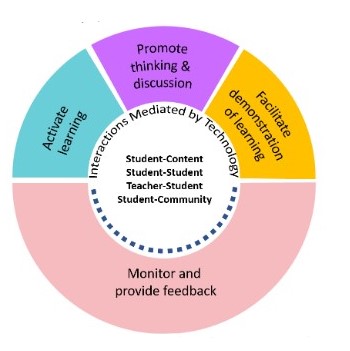 Information & Communications Technology